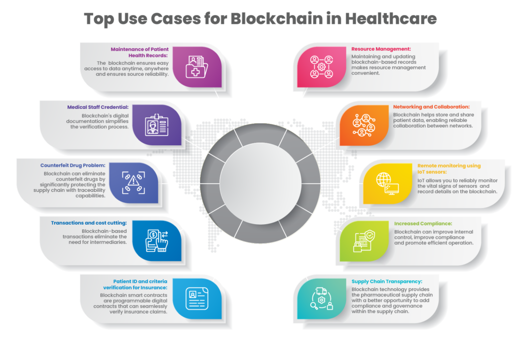 10 Blockchain Use Cases that Could Transform the Healthcare Sector ...